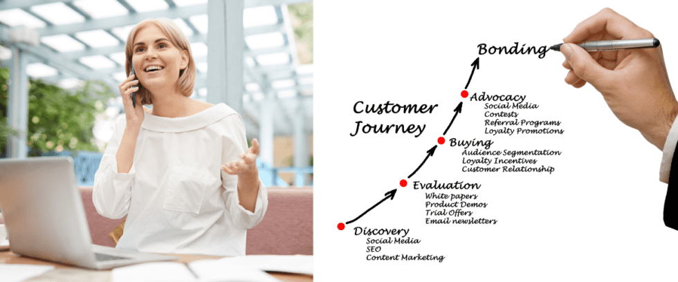 The Client Journey - Connection To Conversion